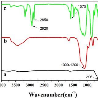 FT IR Spectra Of Fe3O4 SiO2 A PIL B And Fe3O4 SiO2 PIL C