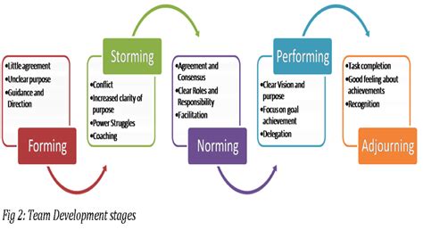 Tuckmans Stages Of Group Development Maxecbond