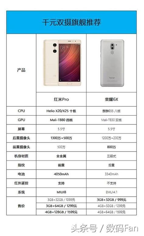 「短命」的千元雙攝紅米pro，敵不過榮耀6x 每日頭條