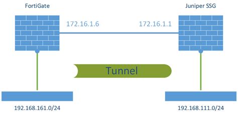 S S Vpn Fortigate Juniper Ssg Laboratory Weberblog Net