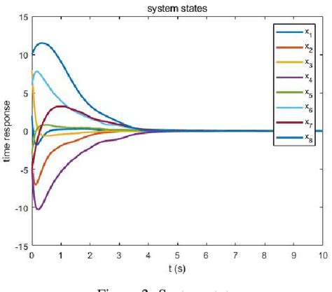 Figure 2 From Graph Laplacian Based Novel Decentralized Control For