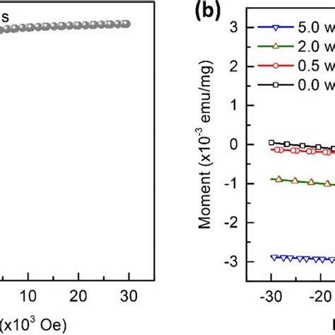 Vsm Curves Of A The Mnps And B The Magnetic Microlasers With 05