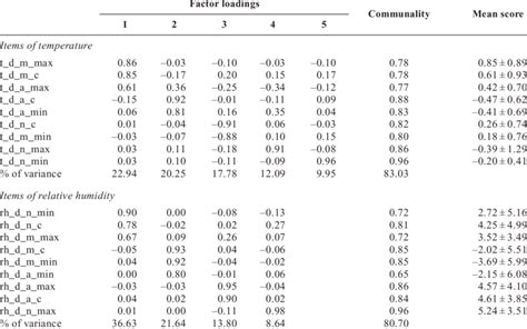 Factor Analysis Of The Temperature And Relative Humidity Differences