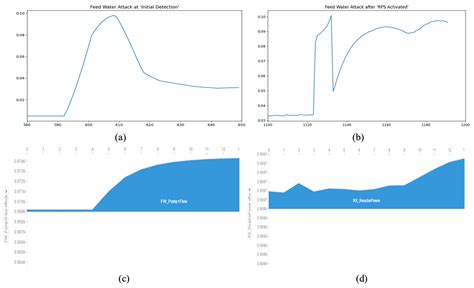 Anomaly Detection And Analysis In Nuclear Power Plants