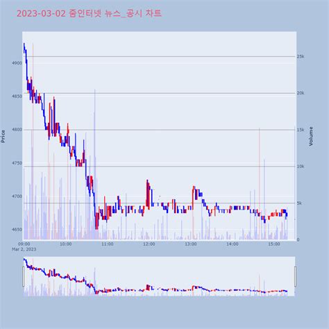 코딩 주식 파이썬 2023 03 02 특징주 줌인터넷 와이더플래닛 티에이치엔 세원이앤씨 바이오인프라