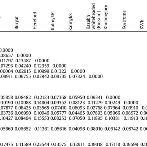 Pairwise Genetic Differentiation Fst Between The From Different