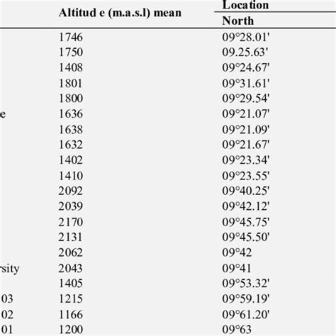 White Mango Scale Status Across Field Survey Districts Download