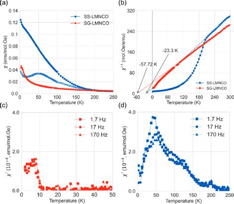 A Temperature Dependent Constant Field Dc Magnetic Susceptibility
