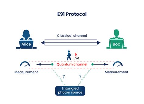 Working Of Post Quantum Cryptography Encryption Consulting