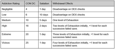D D 5e Leveling Chart