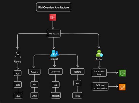 aws service identity and access management iam by harsha chatna