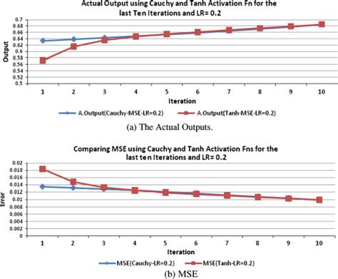 Actual Outputs And Mse Using Cauchy And Tanh Activation Functions For