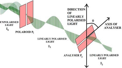 State Clearly How An Unpolarised Light Gets Linearly Polarised When