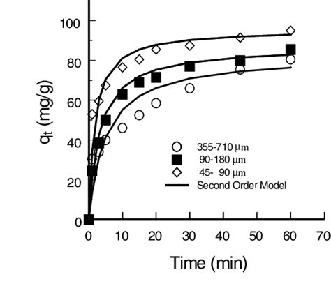 Effect Of Zeolite Particle Size On Sorption Kinetics Download Scientific Diagram