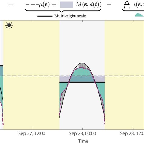 Illustration Of The Proposed Mathematical Model Decomposition Of