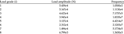 Load Spectrum Of Lateral Force Download Table