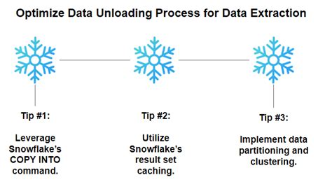 Snowflake Optimization Data Sleek