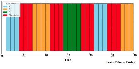 Process Scheduling Chart Is It Ai