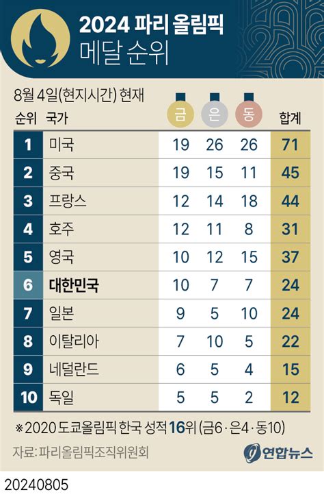 [그래픽] 2024 파리 올림픽 메달 순위 4일 연합뉴스