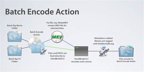 How To Automating Dvd And Blu Ray Backup Encoding And Tagging For Mac