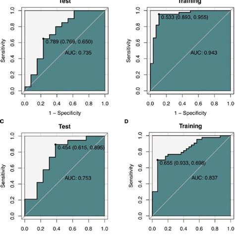 A B Roc Curves Of The Ct Texture Feature Model Predicting Cd3