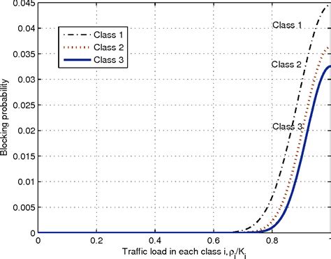 Figure 2 From Bandwidth Allocation And Qos Routing For Heterogeneous
