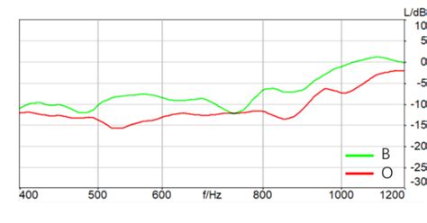 Sound Leakage Investigation Of ANC Headphones Microflown