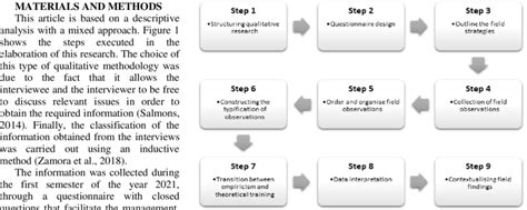 Methodology Steps Sourceown Elaboration Based On De Souza Minayo