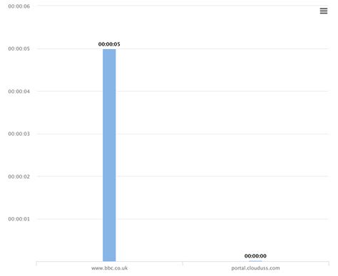 Highchart Bar Chart With Time Duration Stack Overflow