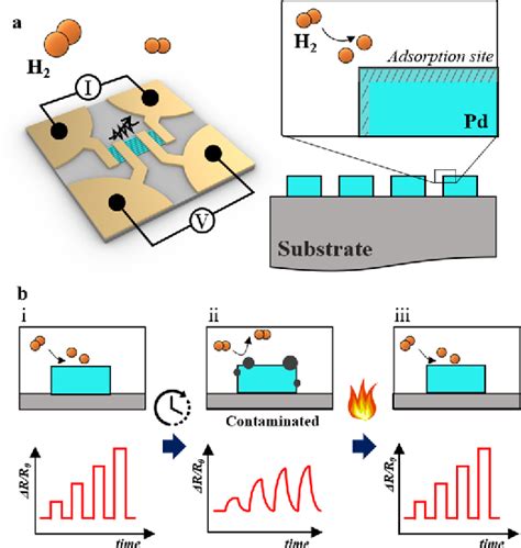Figure 1 From Thermal Recovery Of Palladium Nanowire Sensor For Long Term Reliable Hydrogen Gas