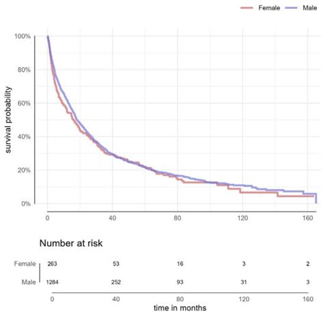 The Influence Of Sex And Age On Survival In Patients With Hepatocellular Carcinoma