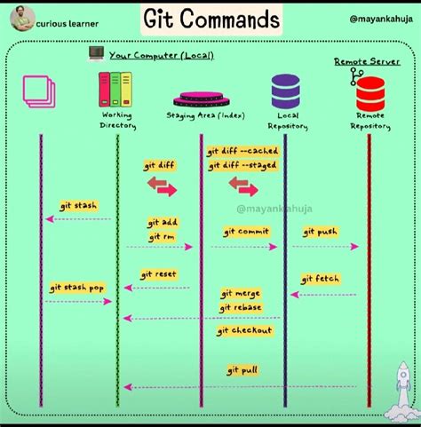 Anjana Sarode On Linkedin Git Command Programming