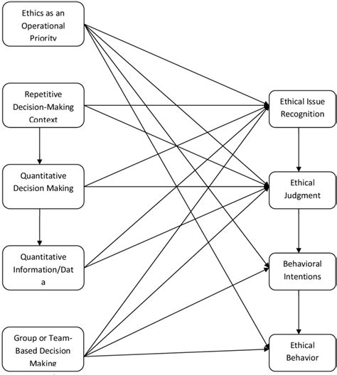 1 Barriers To Ethical Decision Making And The Ethical Decision Making
