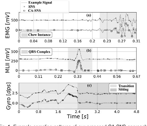 Figure 1 From Context Adaptive Sub Nyquist Sampling For Low Power