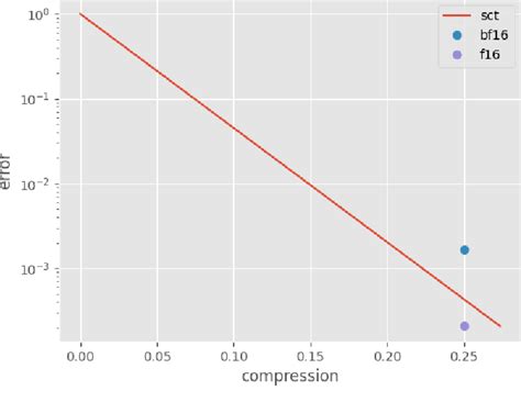 Figure 1 From Efficient 1 Bit Tensor Approximations Semantic Scholar