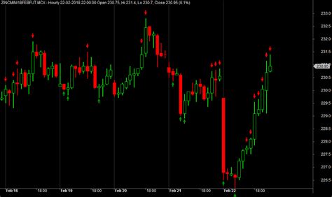 display swing hh and swing ll in charts afl programming amibroker