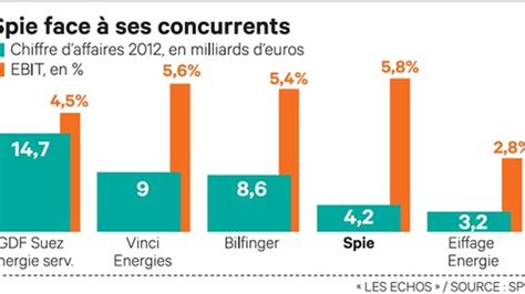 Spie Atteint Un Record De Rentabilité Les Echos