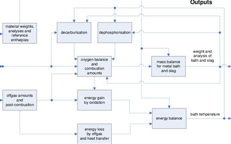 Structure Of Dynamic Bof Model Download Scientific Diagram