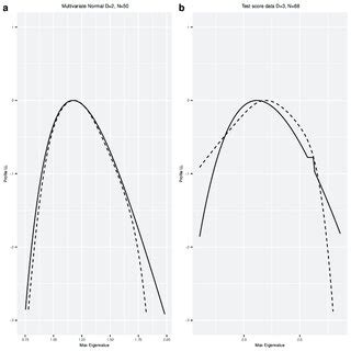Log Profile Likelihood Of Growth And Carrying Capacity For The