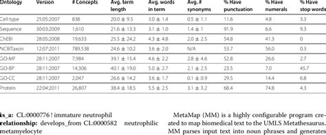 characteristics of ontologies evaluated download table