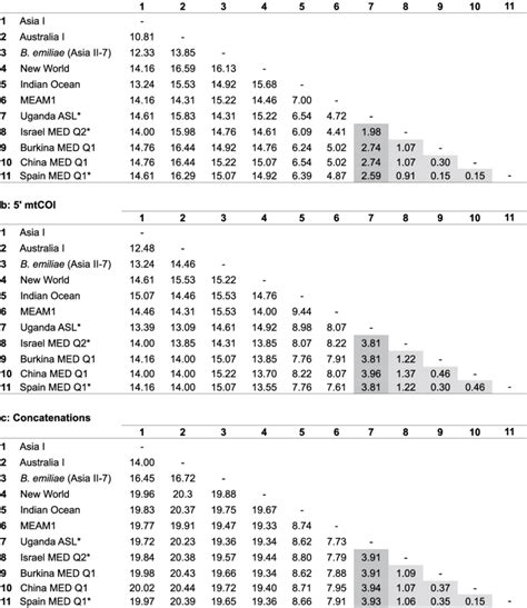 Mtdna Sequence Divergences Amongst 11 Species And Populations Of The B Download Scientific