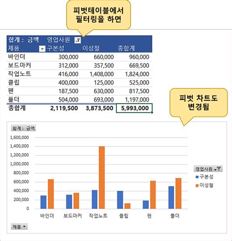 피벗 테이블 보고서에 피벗 차트 슬라이서 시간 표시 막대 추가하기 엑셀 네이버 블로그