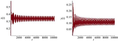 The Dynamical Behavior Of A Predator Prey System With Holling Type Ii Functional Response And
