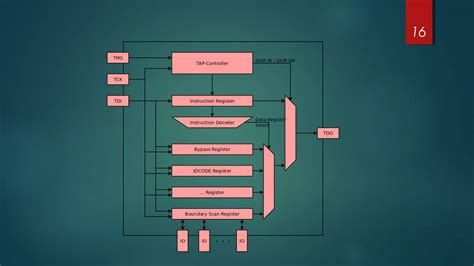 Level Sensitive Scan Designlssd And Boundry Scanbs Ppt