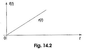 Unit Ramp Function Unit Step Function Unit Impulse Function