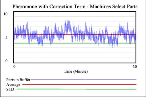3 Pheromone Based Autonomous Control Strategy With Correction Term