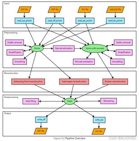 Open3d 点云三角面化 Meshopen3d将点云转化为mesh结构 Csdn博客