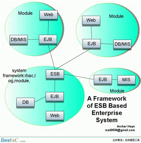 一个基于esb架构的企业系统构架 a framework of esb based enterprise system archer