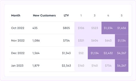 Ltv And Retention Profit Analysis Beprofit