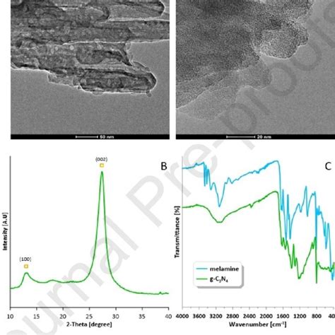 Pdf Photocatalytic Properties Of Pvdf Membranes Modified With G C3n4